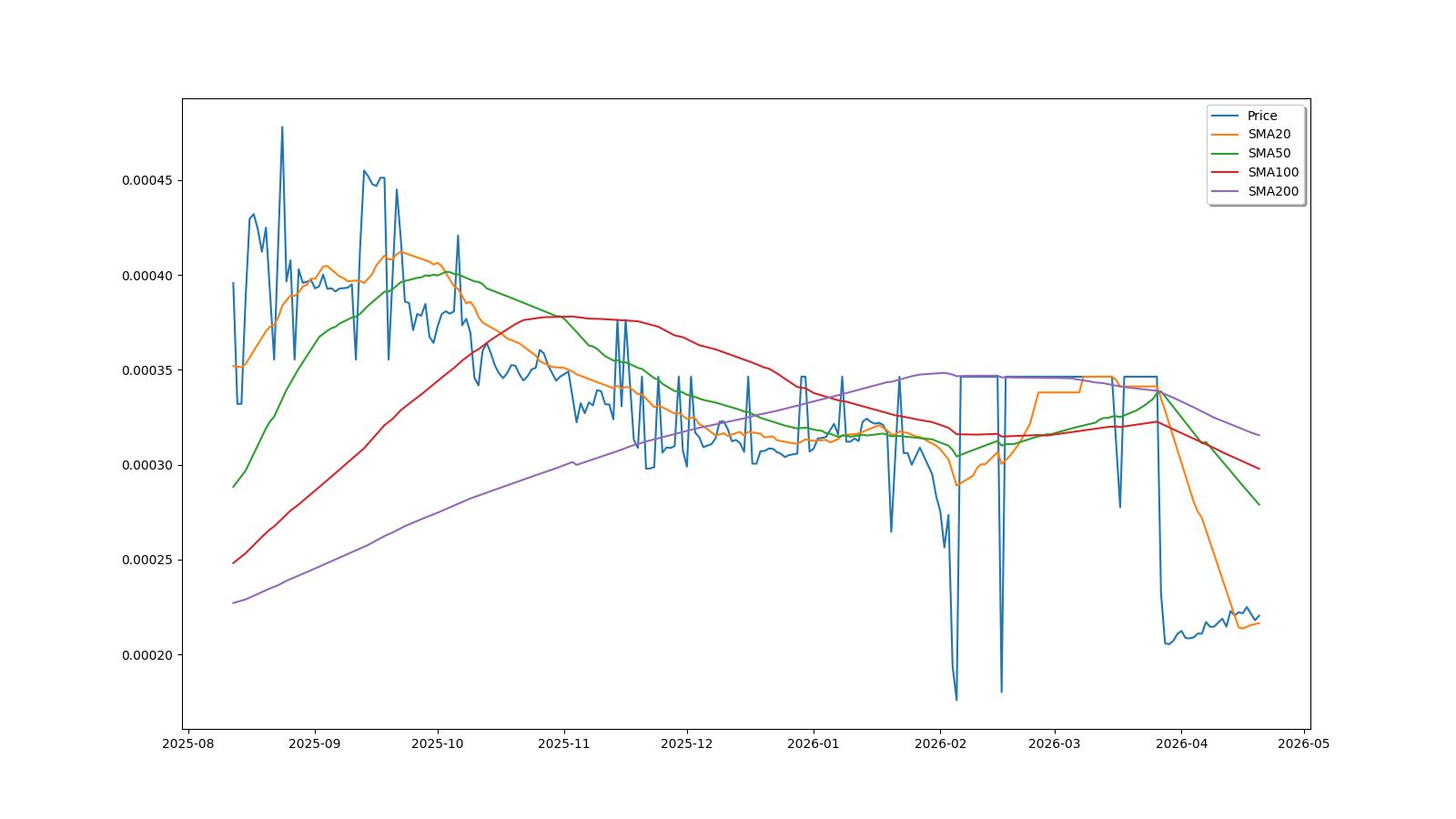 Save and Gain Simple Moving Averages