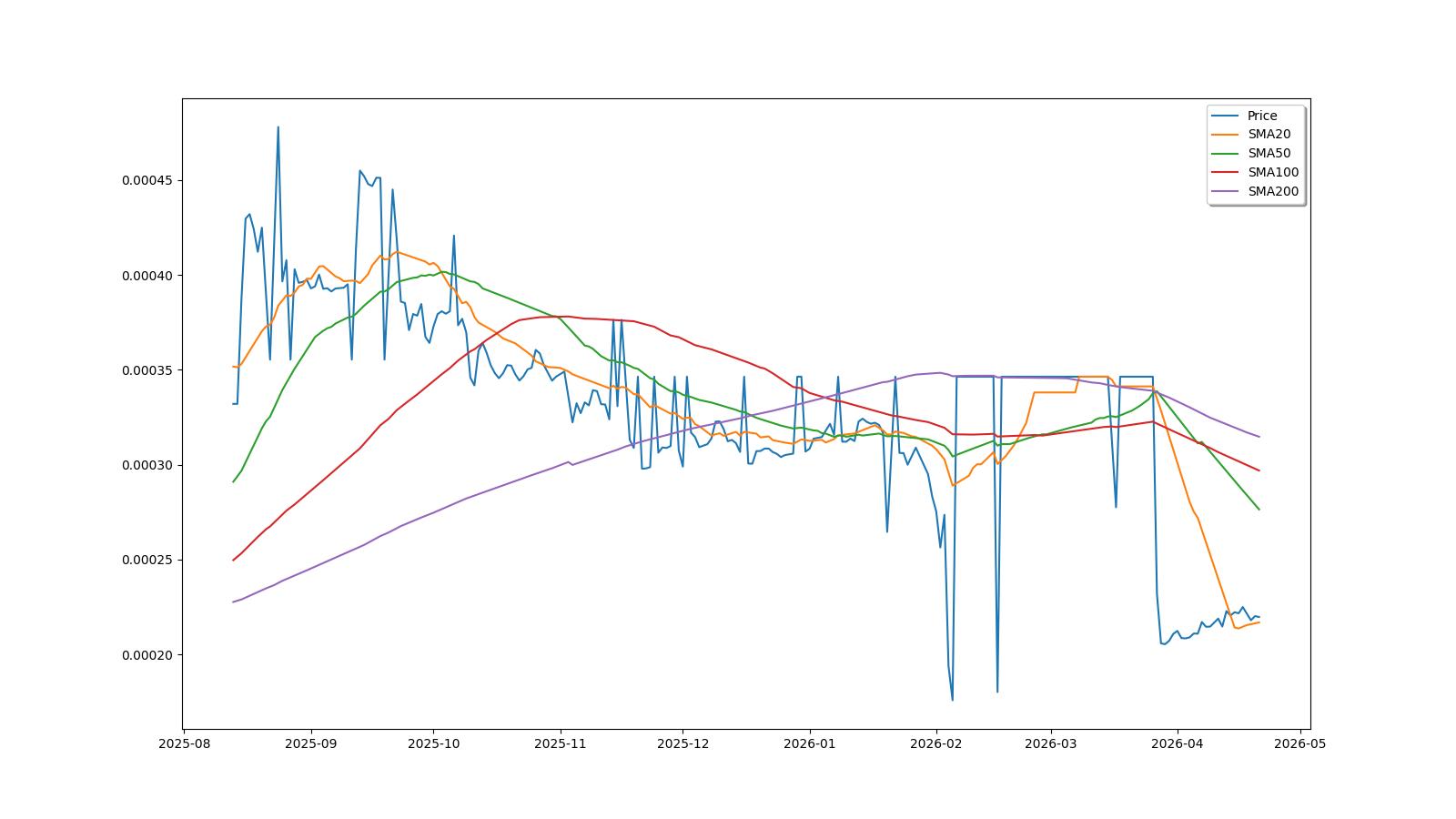 Save and Gain Simple Moving Averages