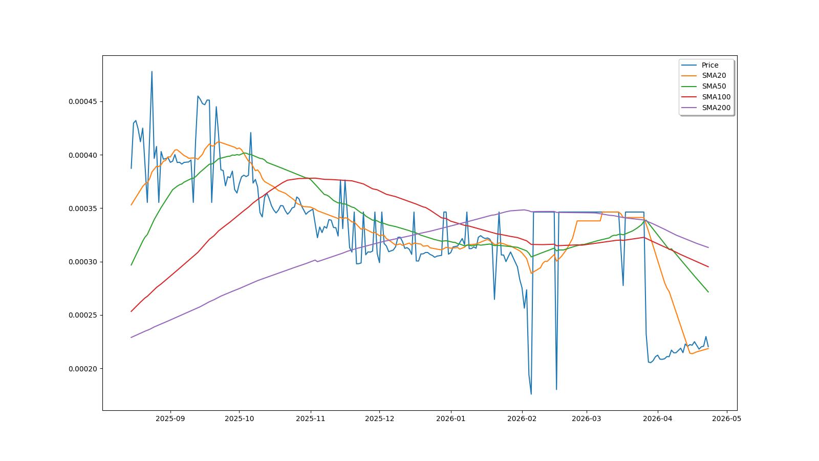 Save and Gain Simple Moving Averages
