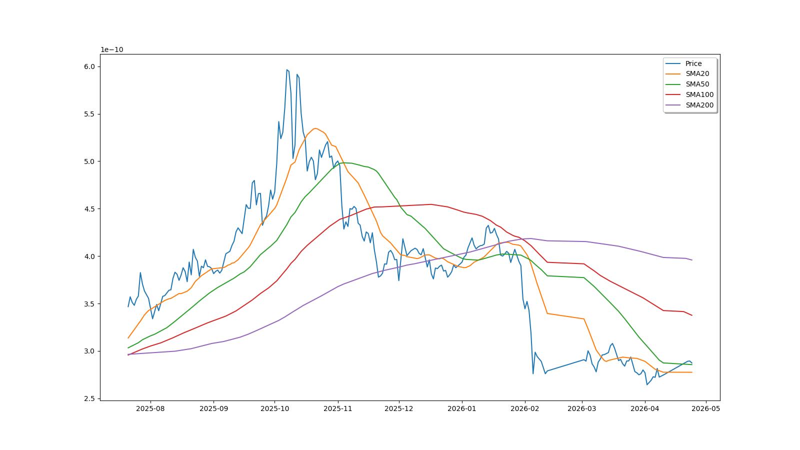 Save Baby Doge Simple Moving Averages