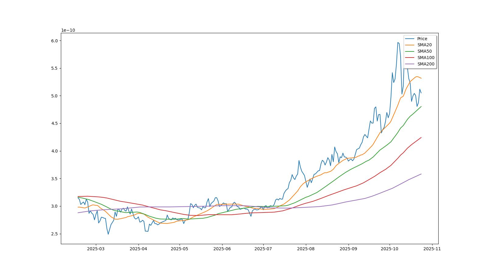 Save Baby Doge Simple Moving Averages