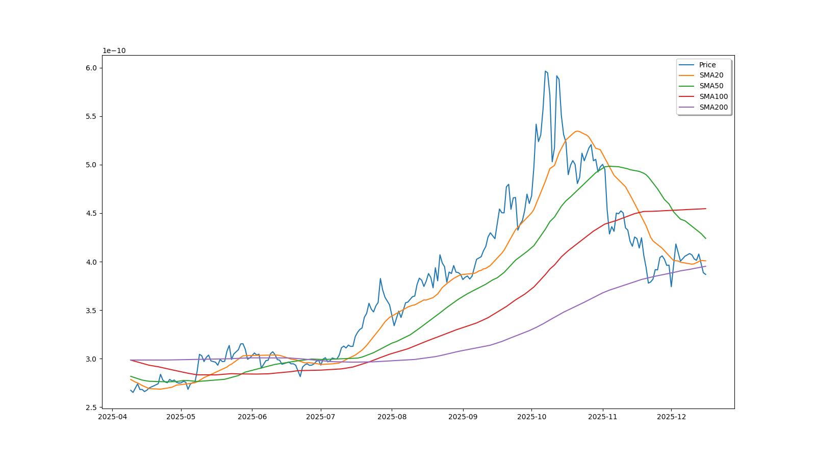 Save Baby Doge Simple Moving Averages