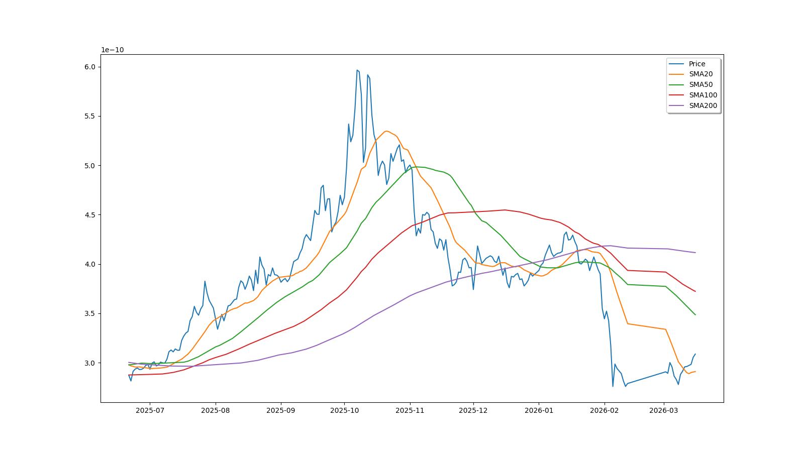 Save Baby Doge Simple Moving Averages