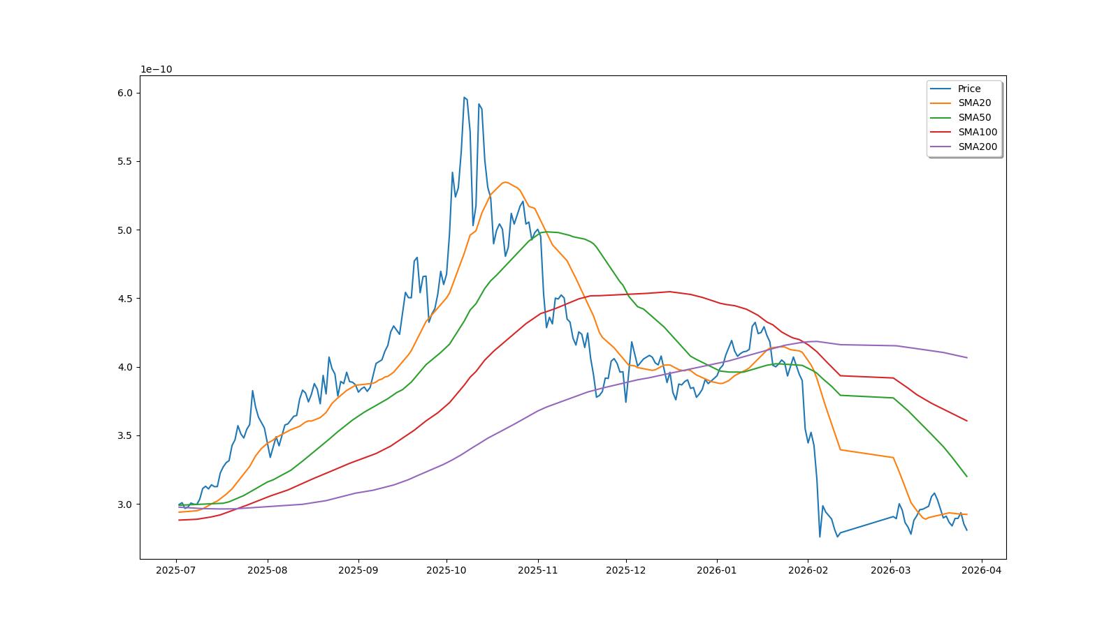 Save Baby Doge Simple Moving Averages