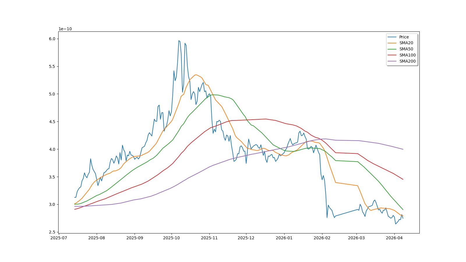 Save Baby Doge Simple Moving Averages