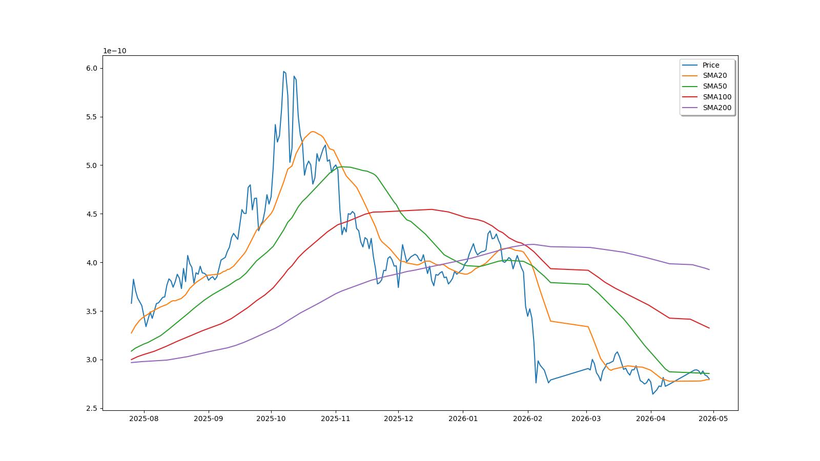 Save Baby Doge Simple Moving Averages