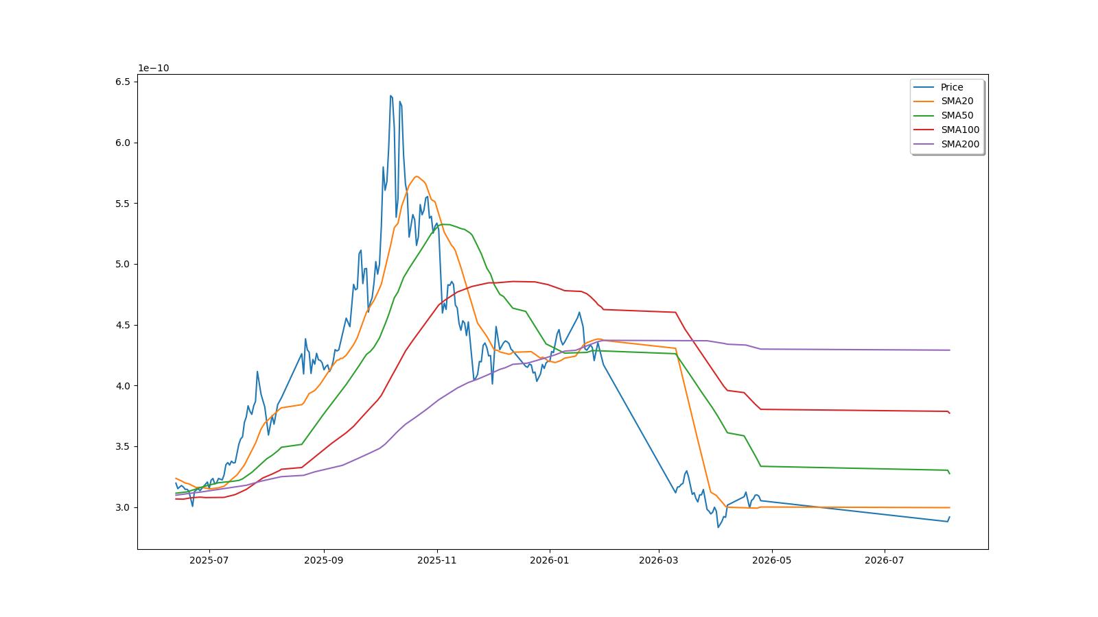 SaveAnimal Simple Moving Averages