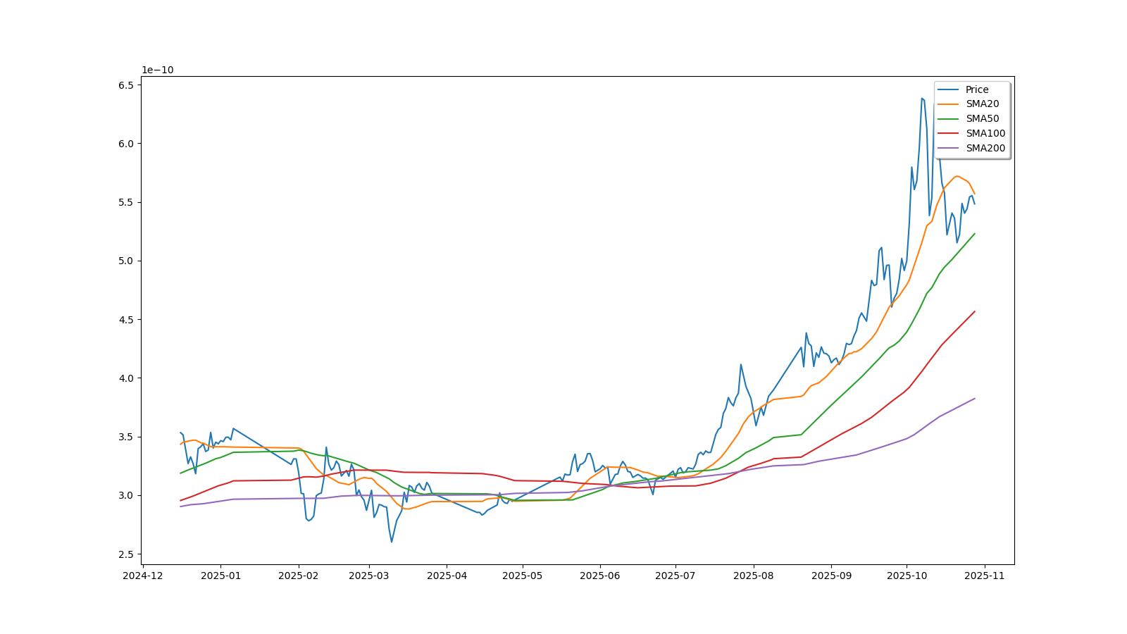SaveAnimal Simple Moving Averages