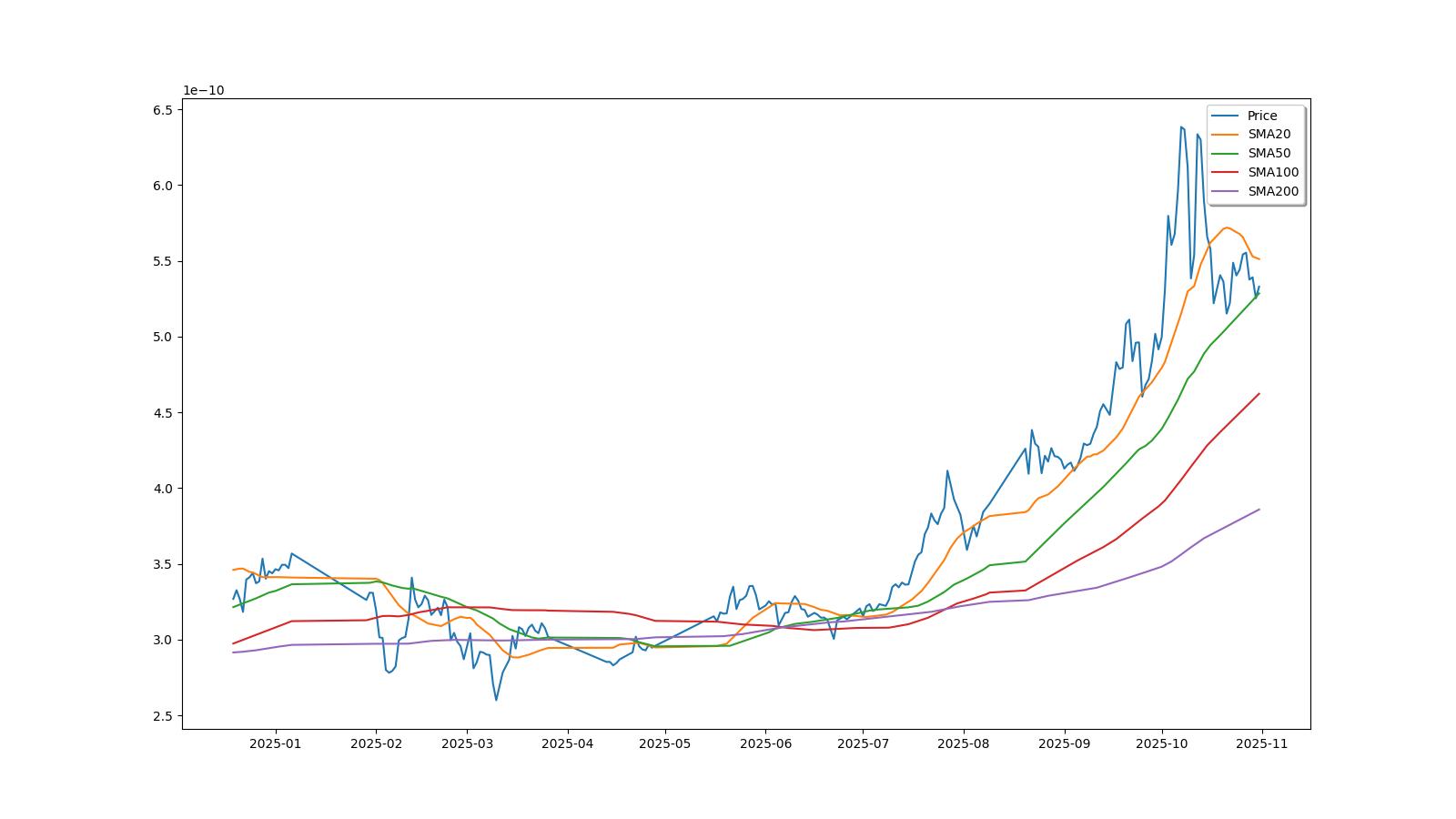 SaveAnimal Simple Moving Averages