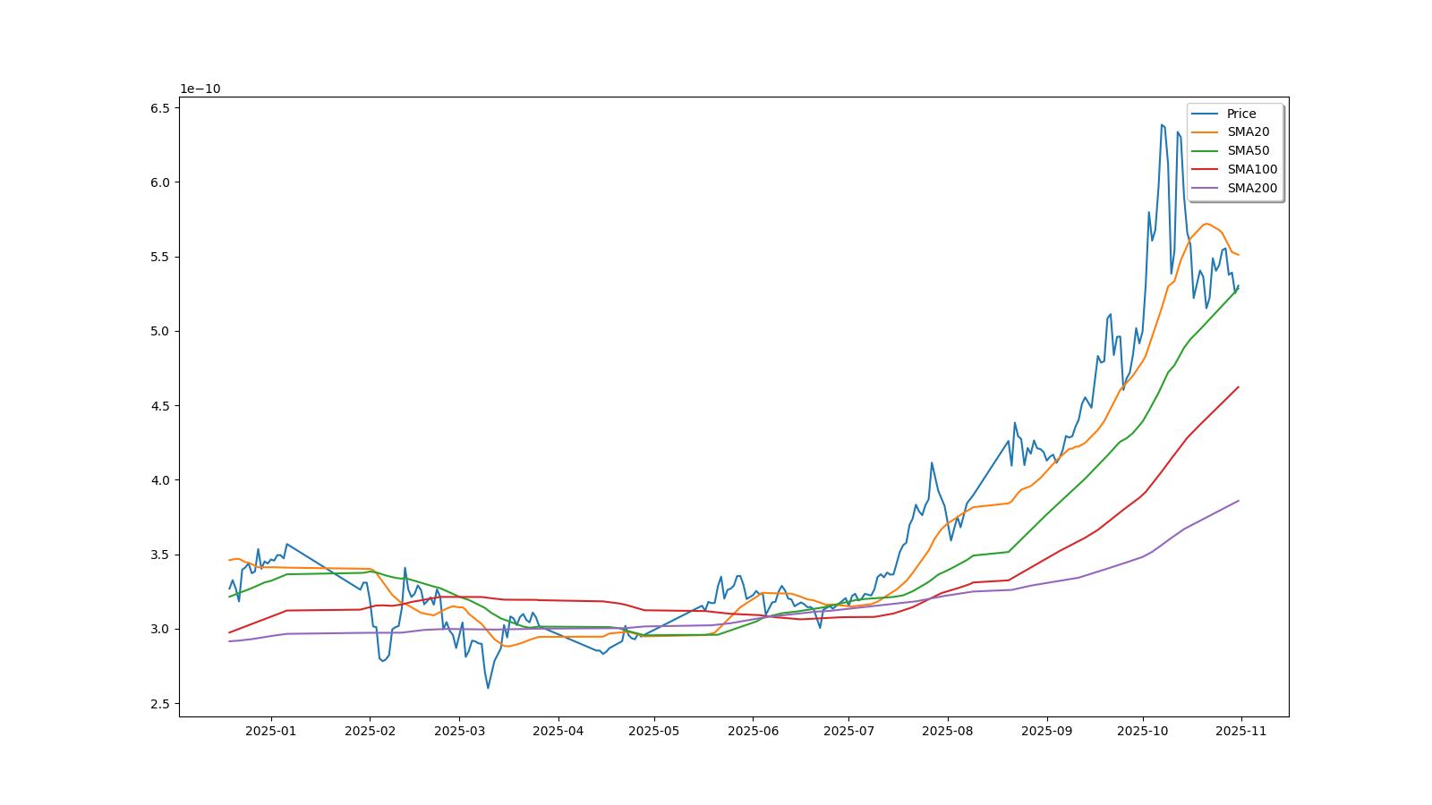 SaveAnimal Simple Moving Averages