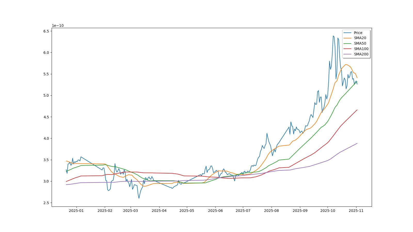 SaveAnimal Simple Moving Averages