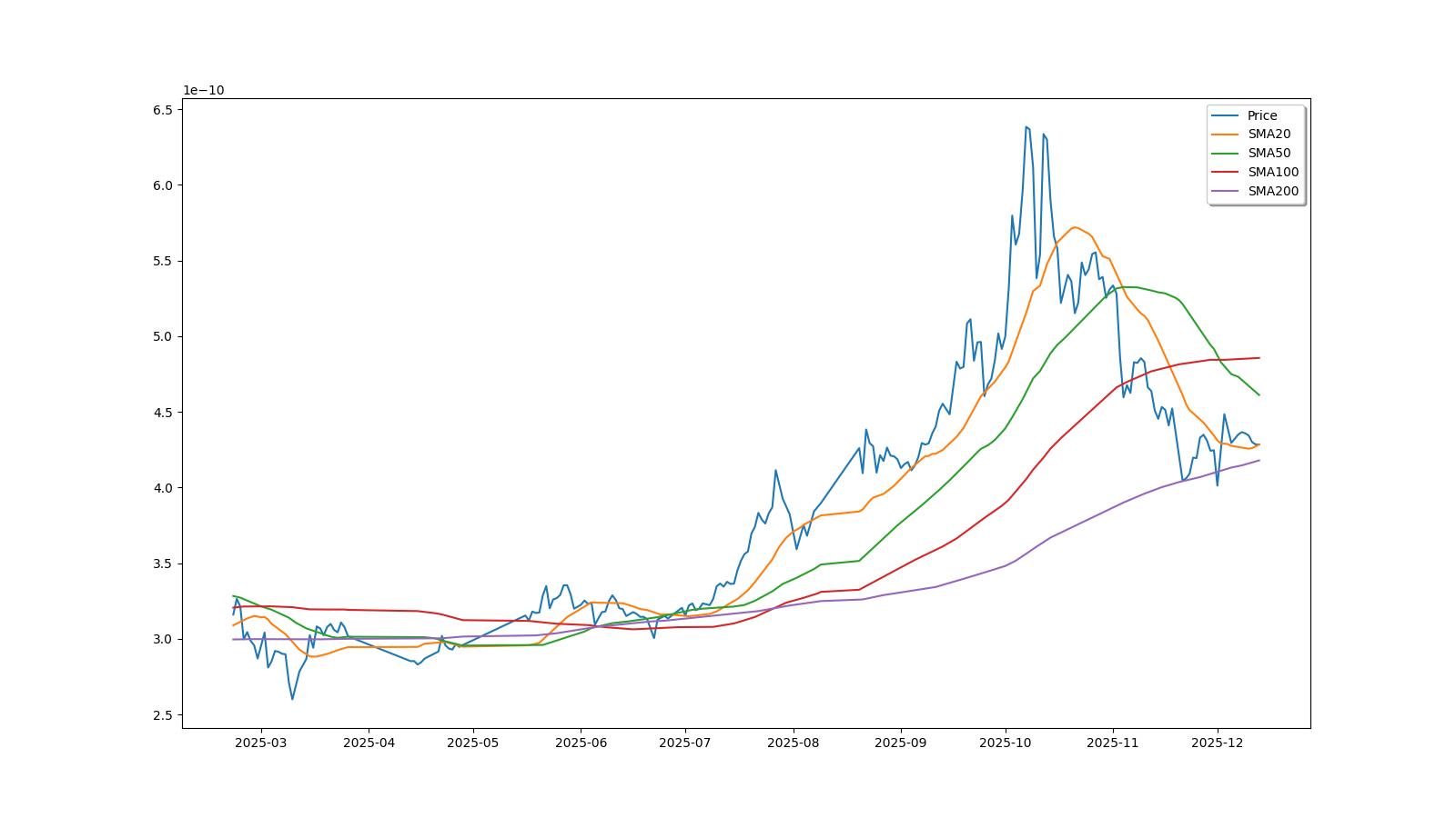 SaveAnimal Simple Moving Averages