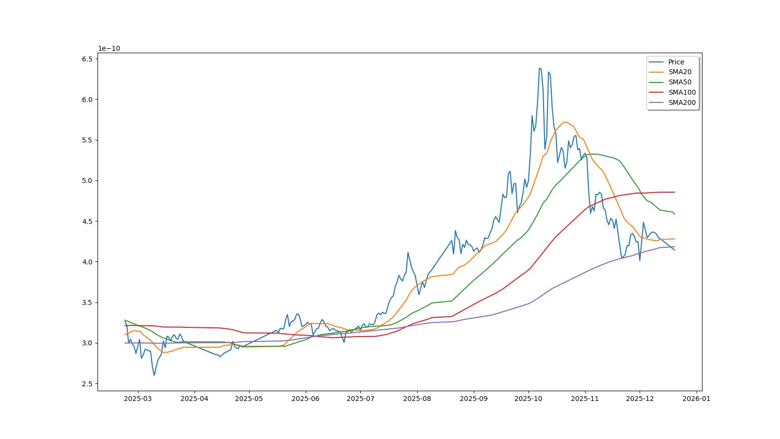 SaveAnimal Simple Moving Averages