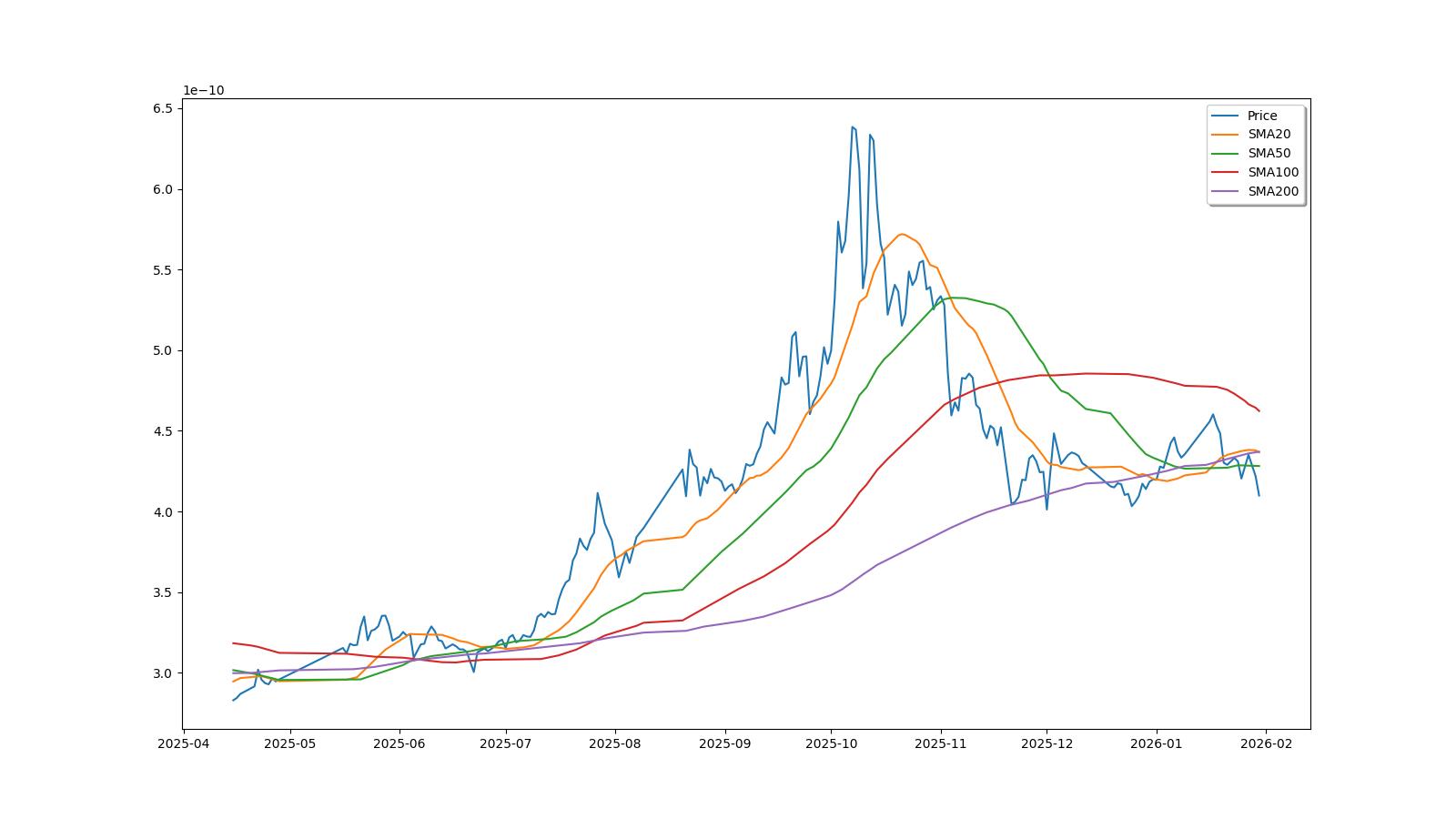 SaveAnimal Simple Moving Averages
