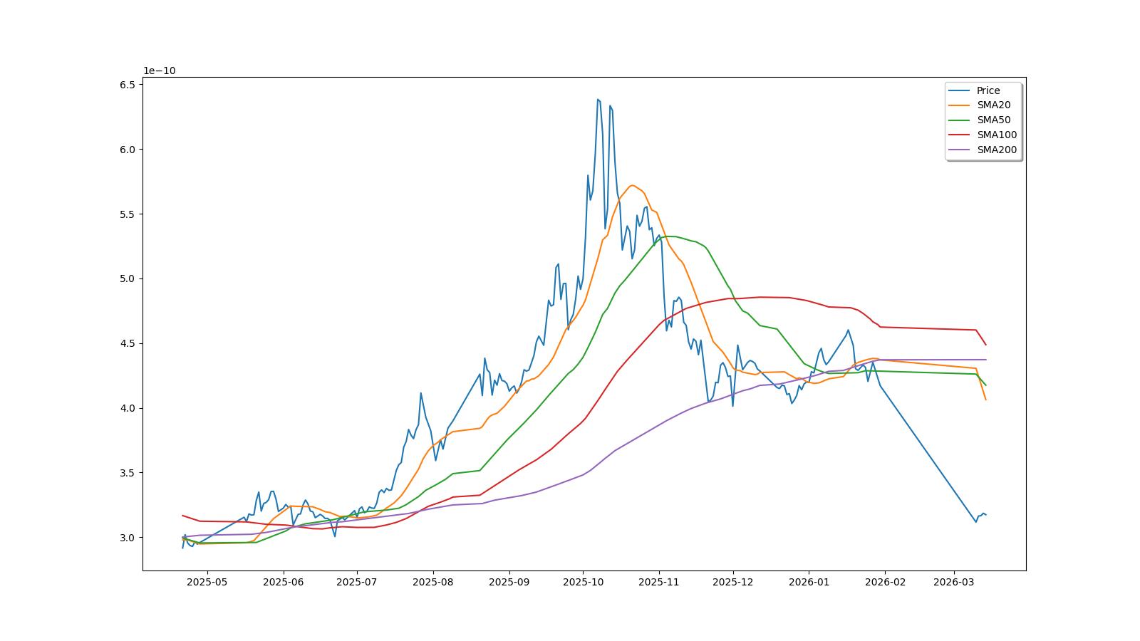SaveAnimal Simple Moving Averages