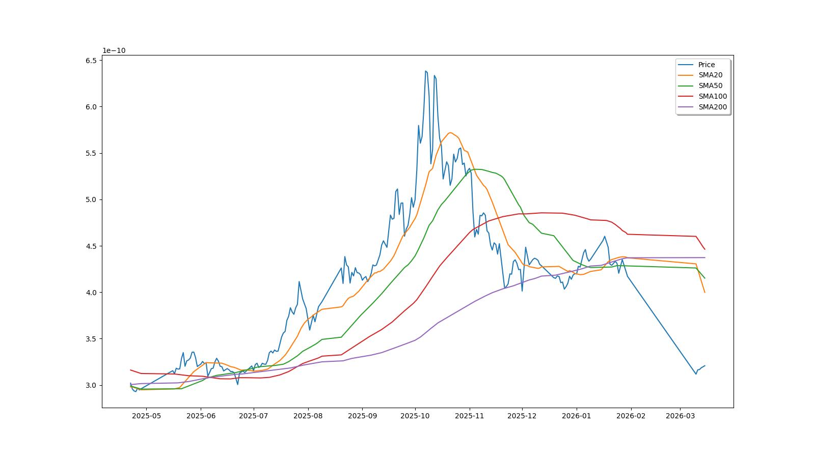 SaveAnimal Simple Moving Averages
