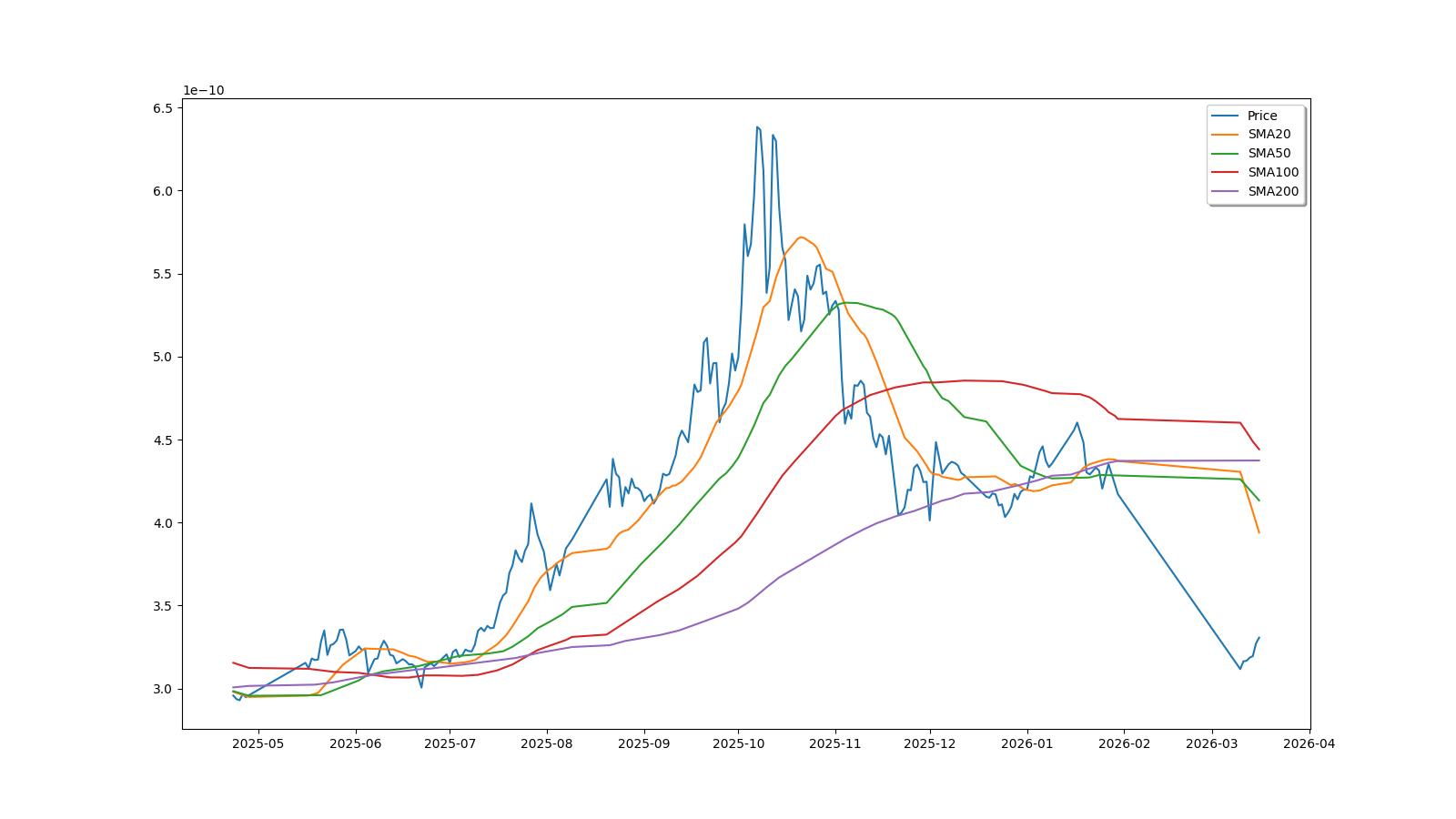SaveAnimal Simple Moving Averages