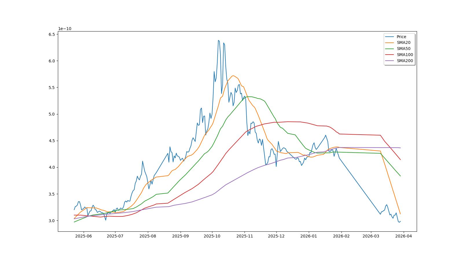 SaveAnimal Simple Moving Averages