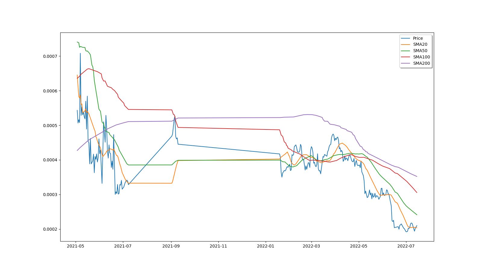 SaveNode Simple Moving Averages
