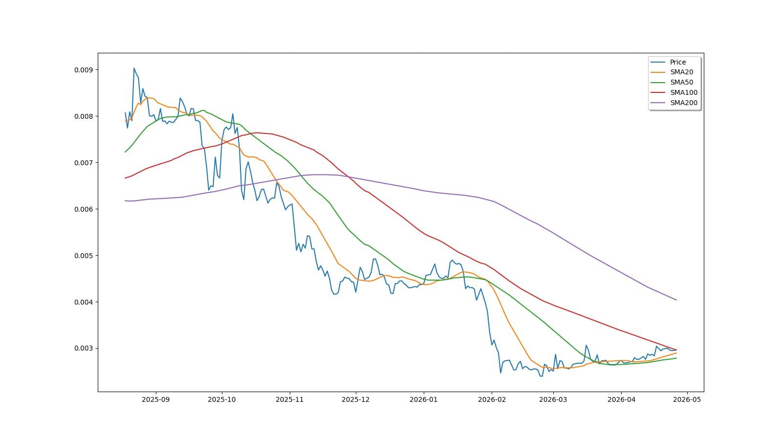 SavePlanetEarth Simple Moving Averages
