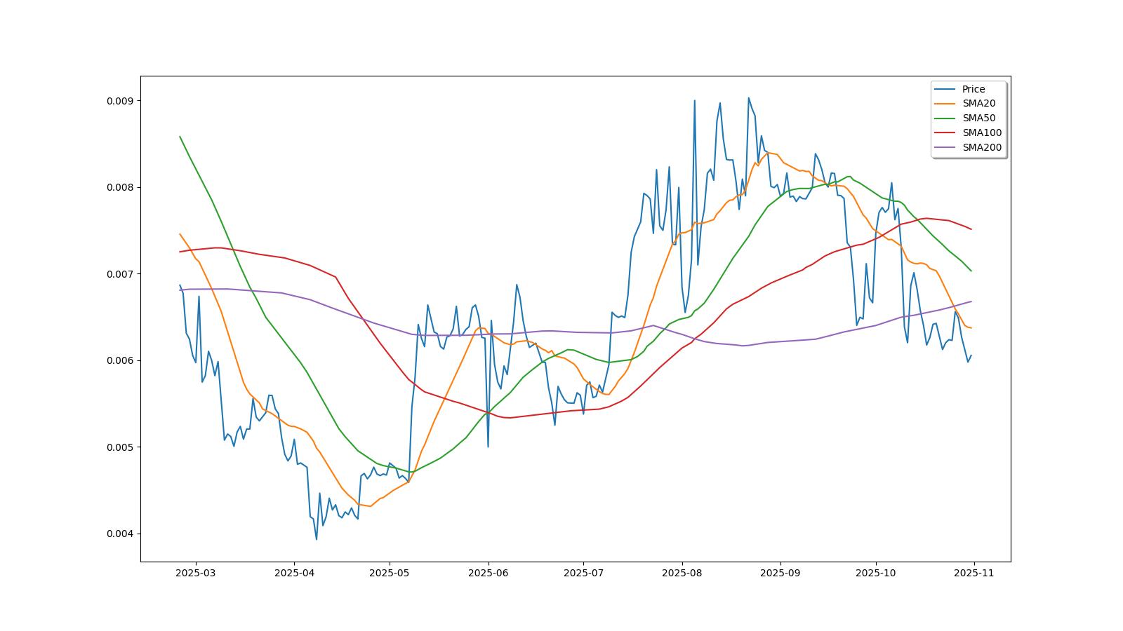 SavePlanetEarth Simple Moving Averages