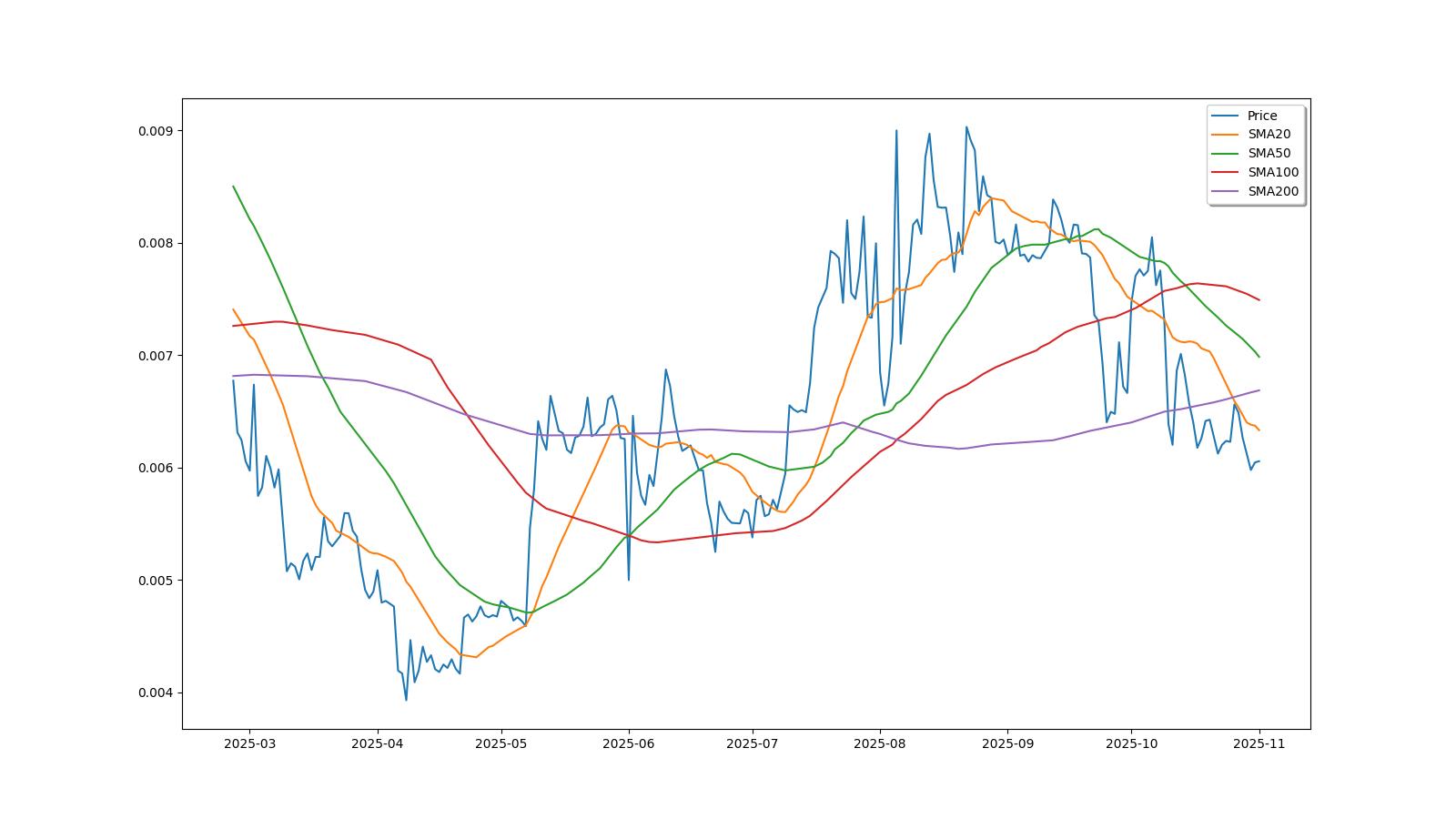 SavePlanetEarth Simple Moving Averages