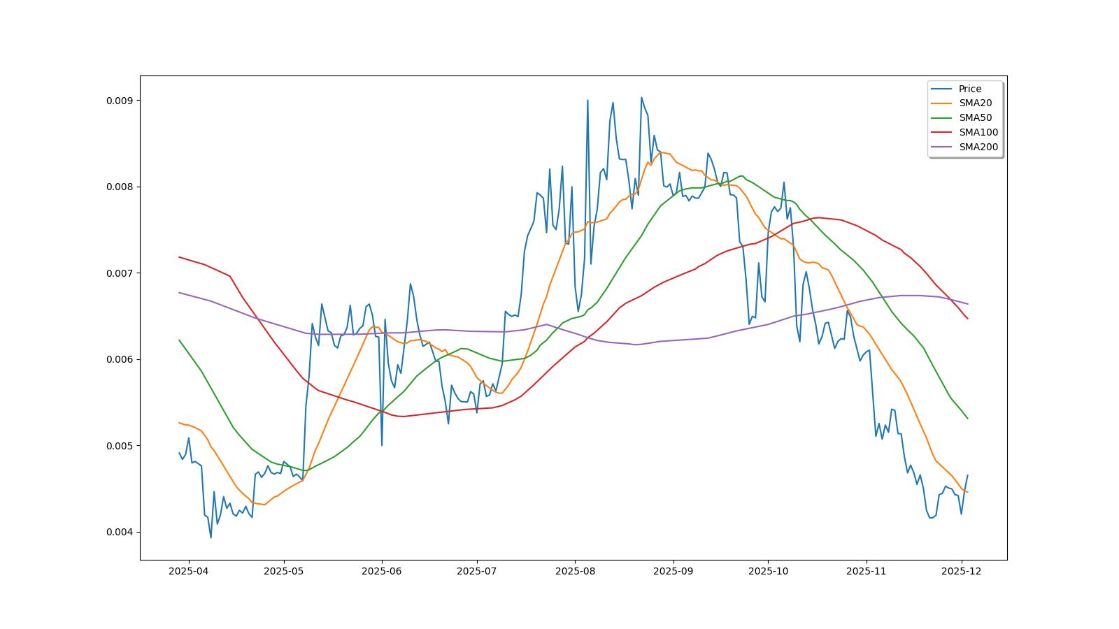 SavePlanetEarth Simple Moving Averages