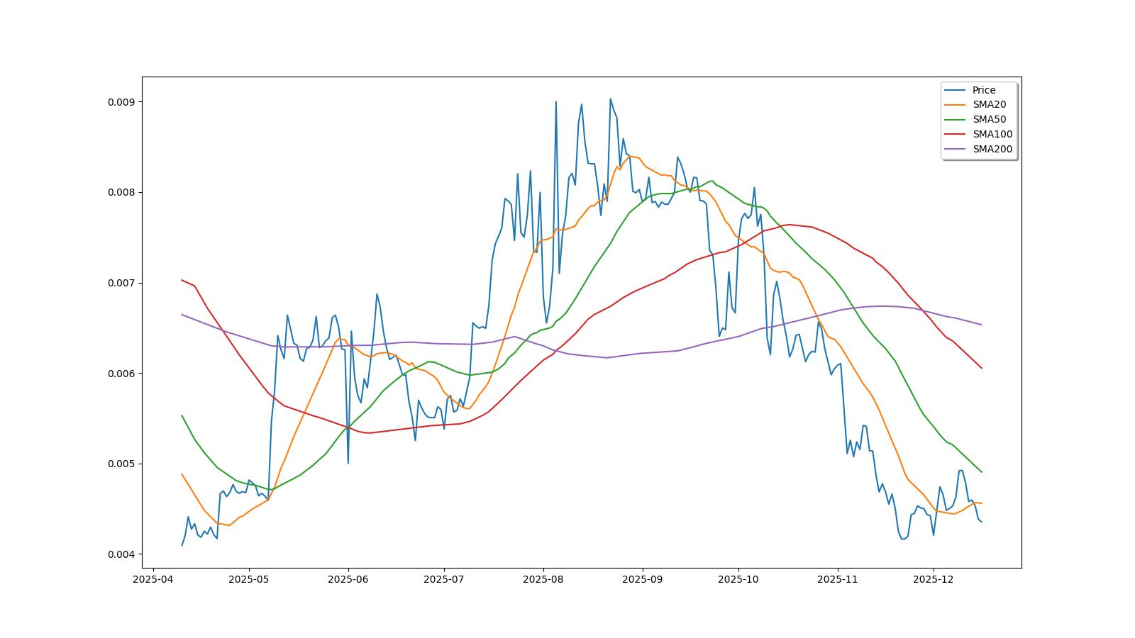 SavePlanetEarth Simple Moving Averages