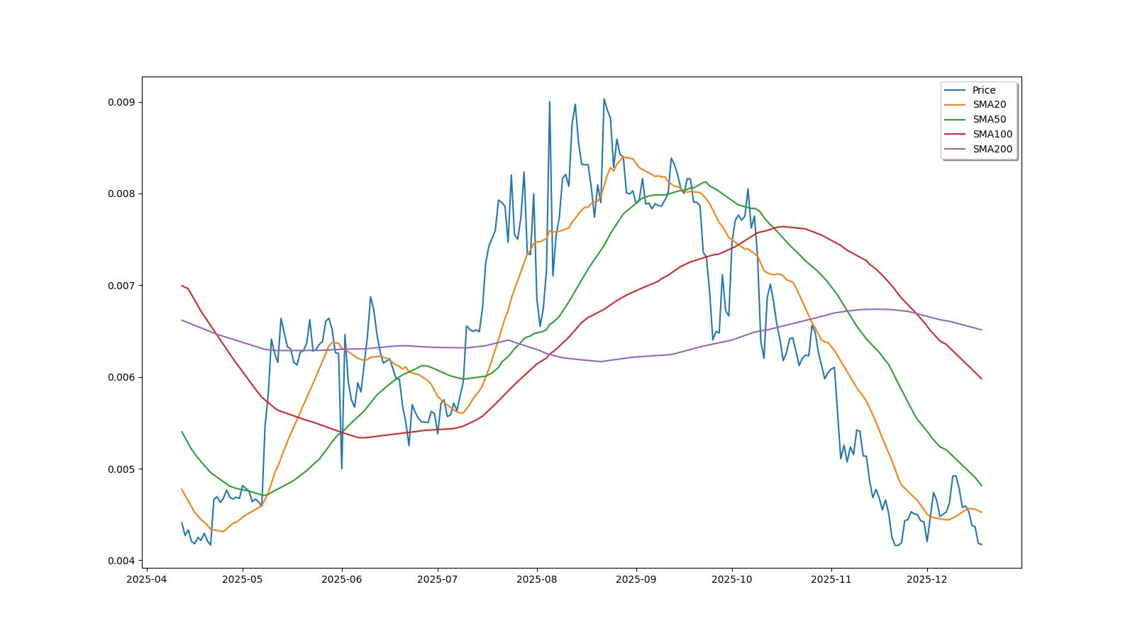 SavePlanetEarth Simple Moving Averages