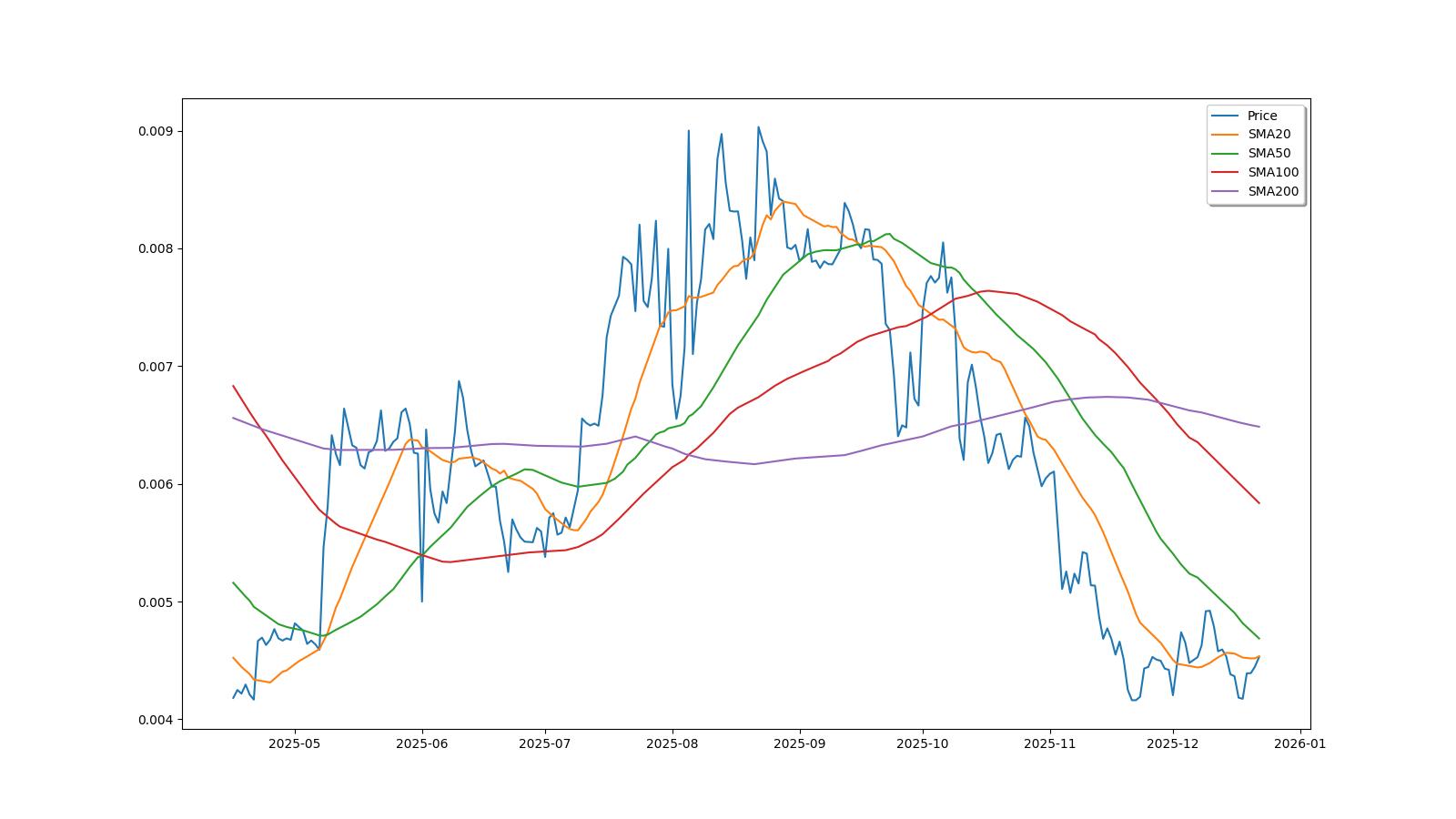 SavePlanetEarth Simple Moving Averages