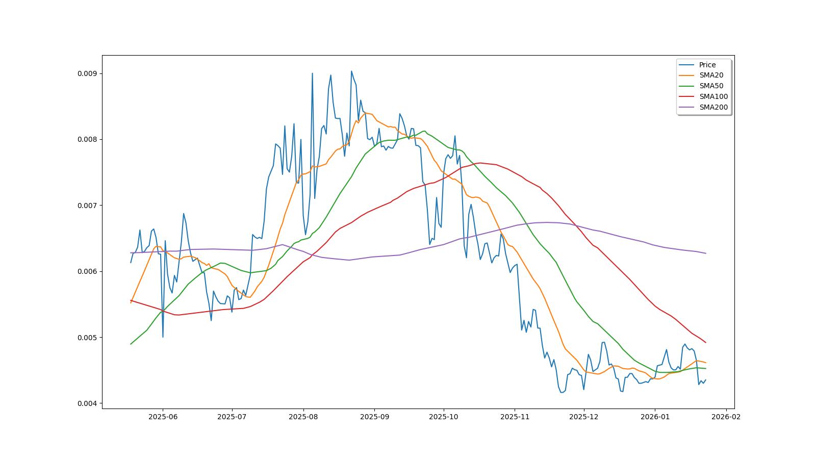 SavePlanetEarth Simple Moving Averages