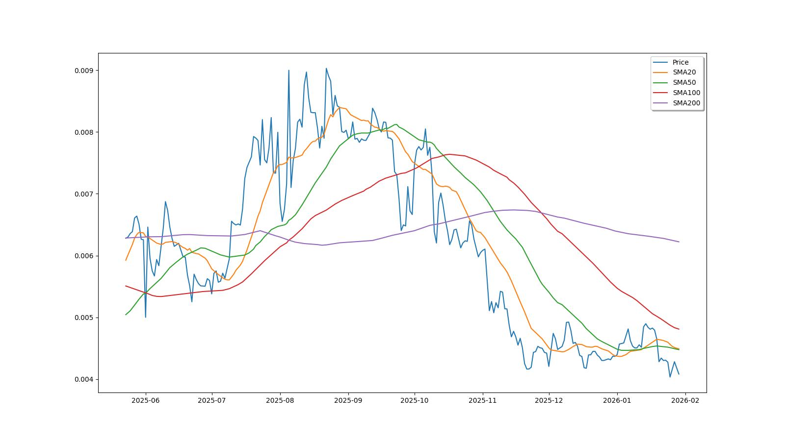 SavePlanetEarth Simple Moving Averages