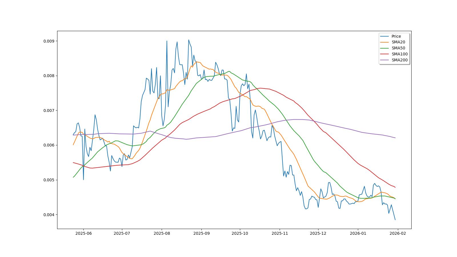 SavePlanetEarth Simple Moving Averages