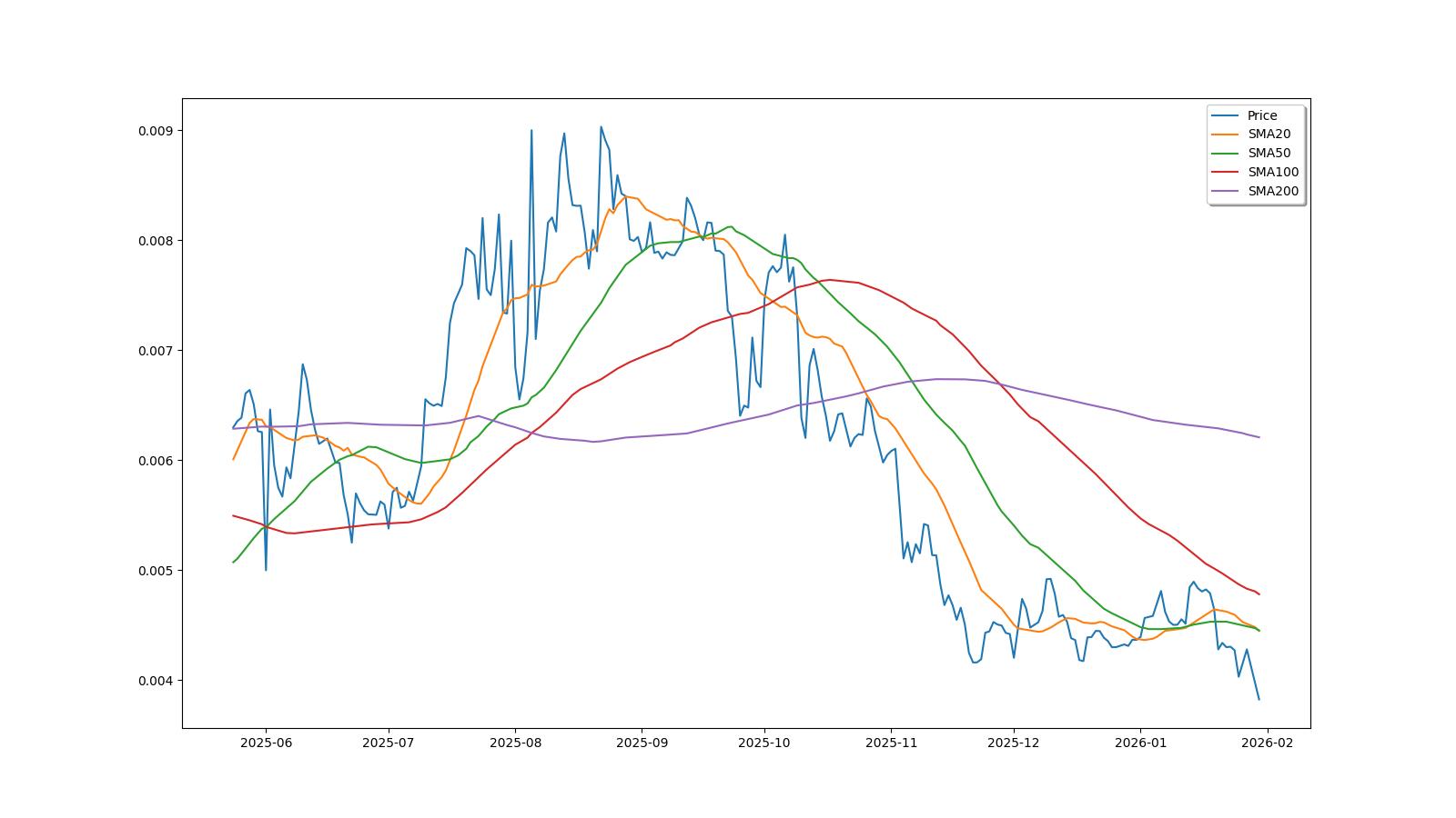 SavePlanetEarth Simple Moving Averages