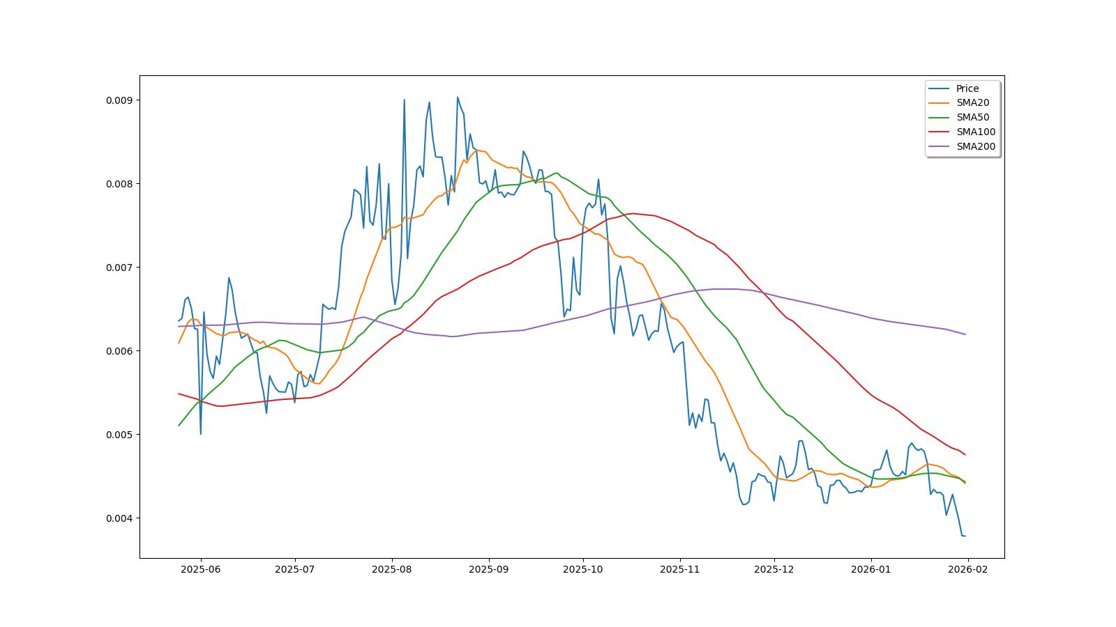 SavePlanetEarth Simple Moving Averages