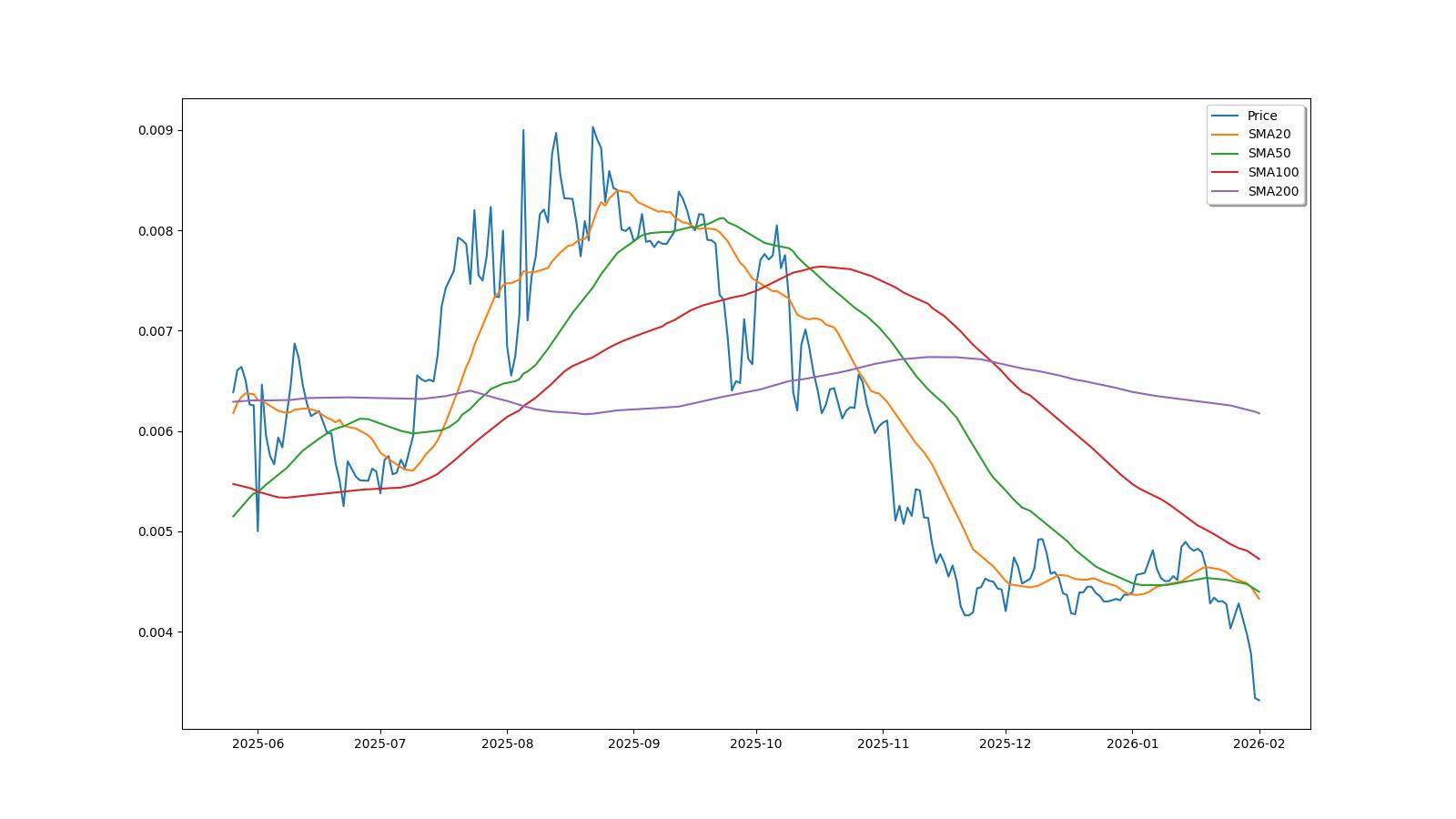 SavePlanetEarth Simple Moving Averages