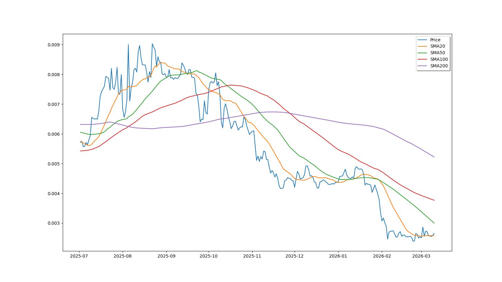 SavePlanetEarth Simple Moving Averages