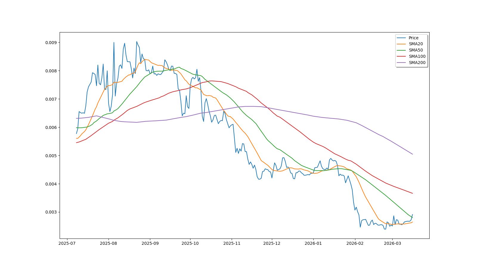 SavePlanetEarth Simple Moving Averages