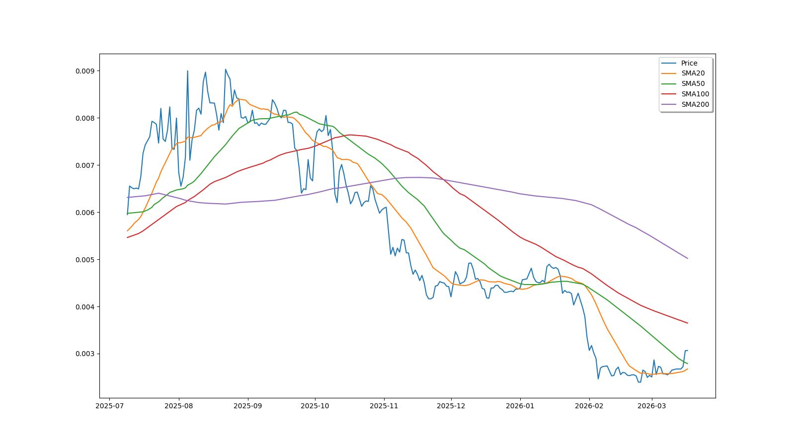 SavePlanetEarth Simple Moving Averages