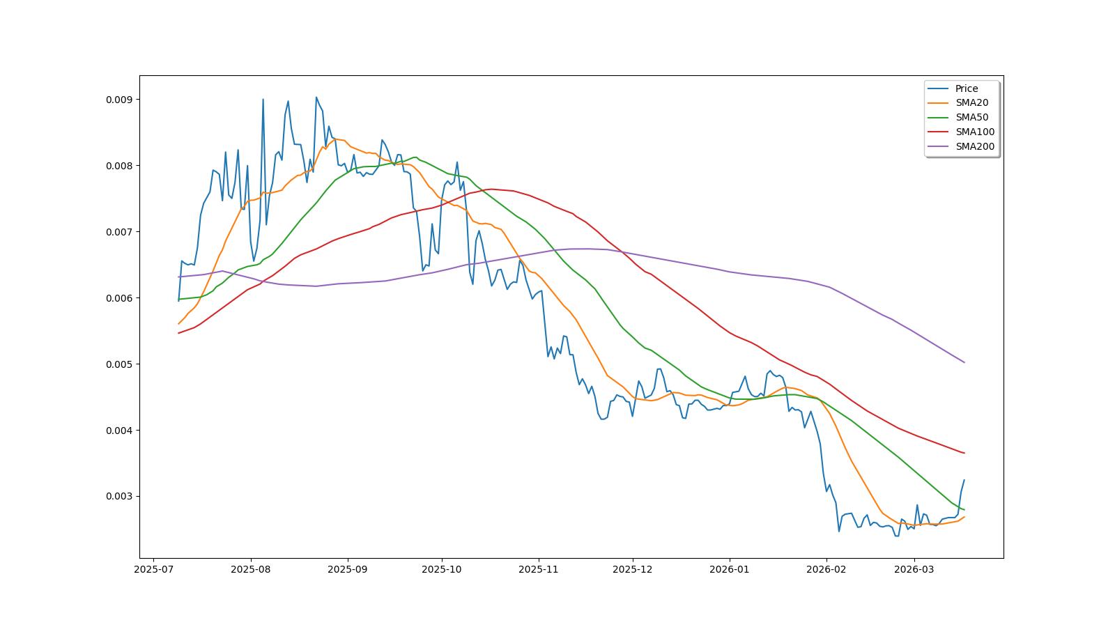 SavePlanetEarth Simple Moving Averages