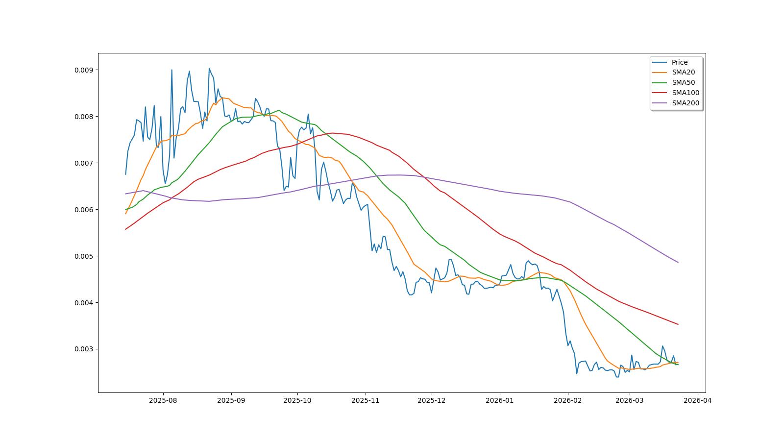 SavePlanetEarth Simple Moving Averages