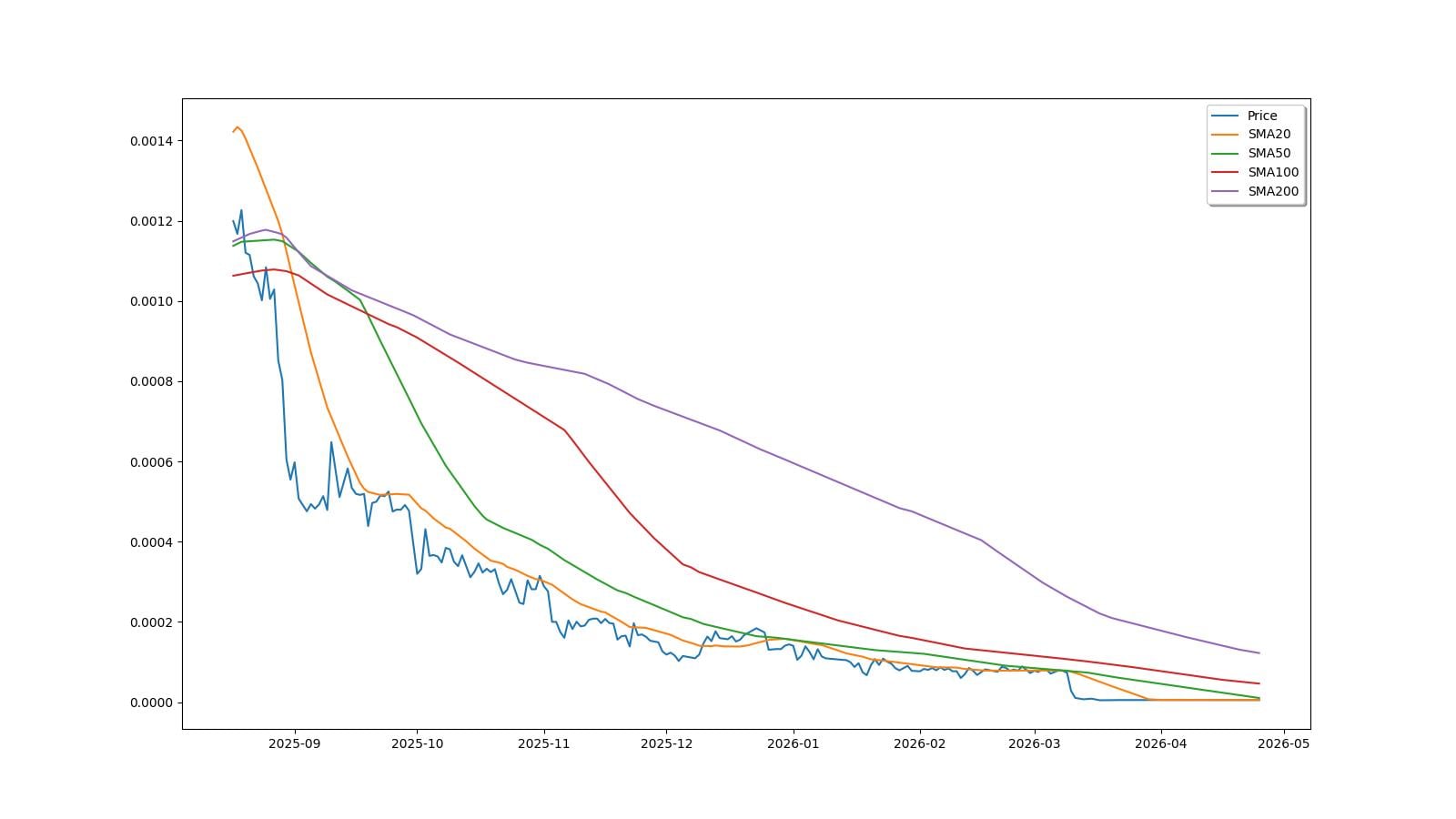SAY Coin Simple Moving Averages