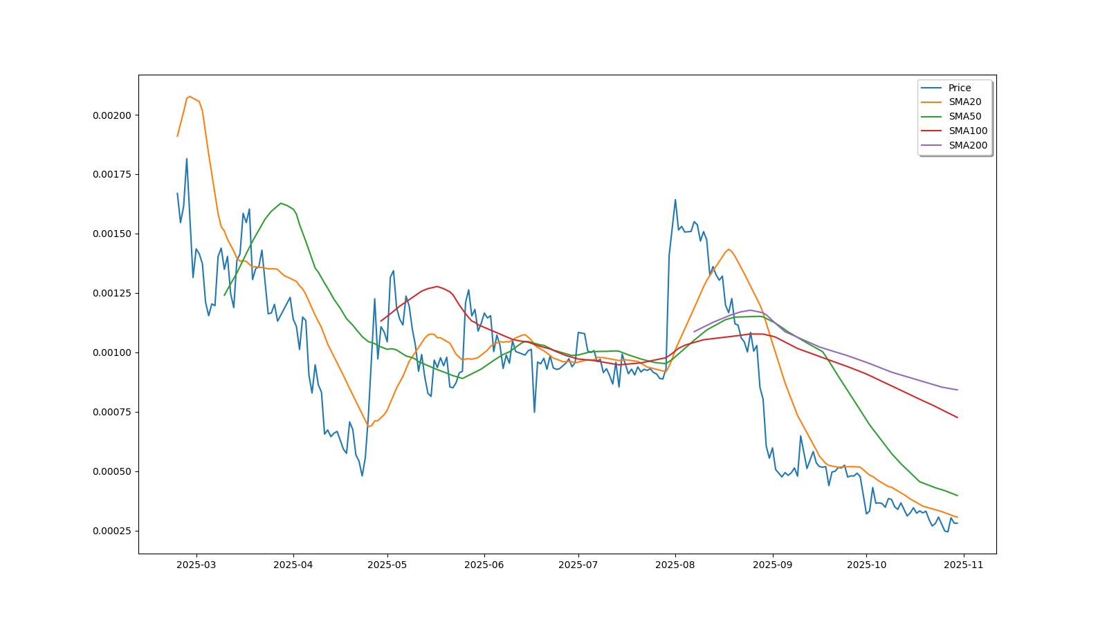 SAY Coin Simple Moving Averages