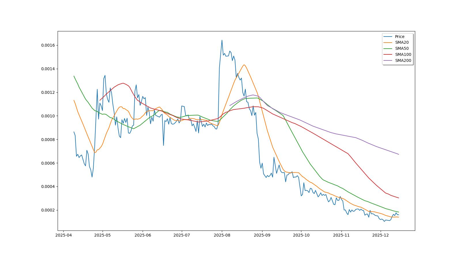 SAY Coin Simple Moving Averages