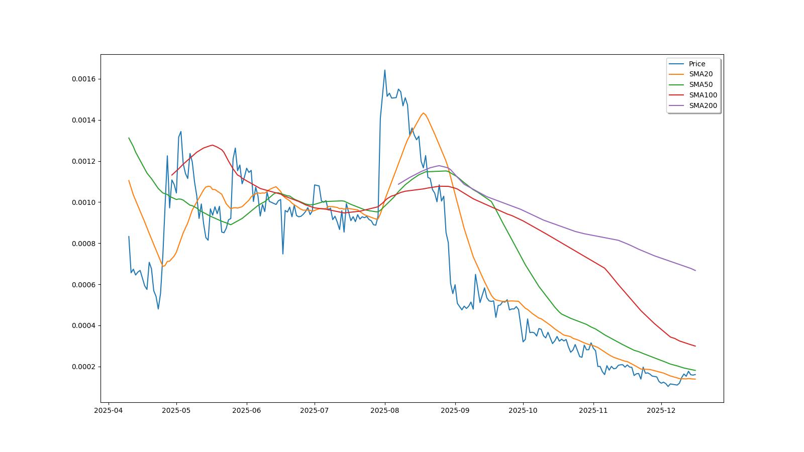 SAY Coin Simple Moving Averages