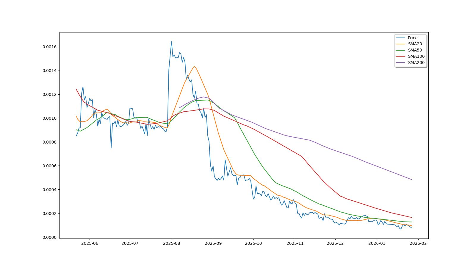 SAY Coin Simple Moving Averages