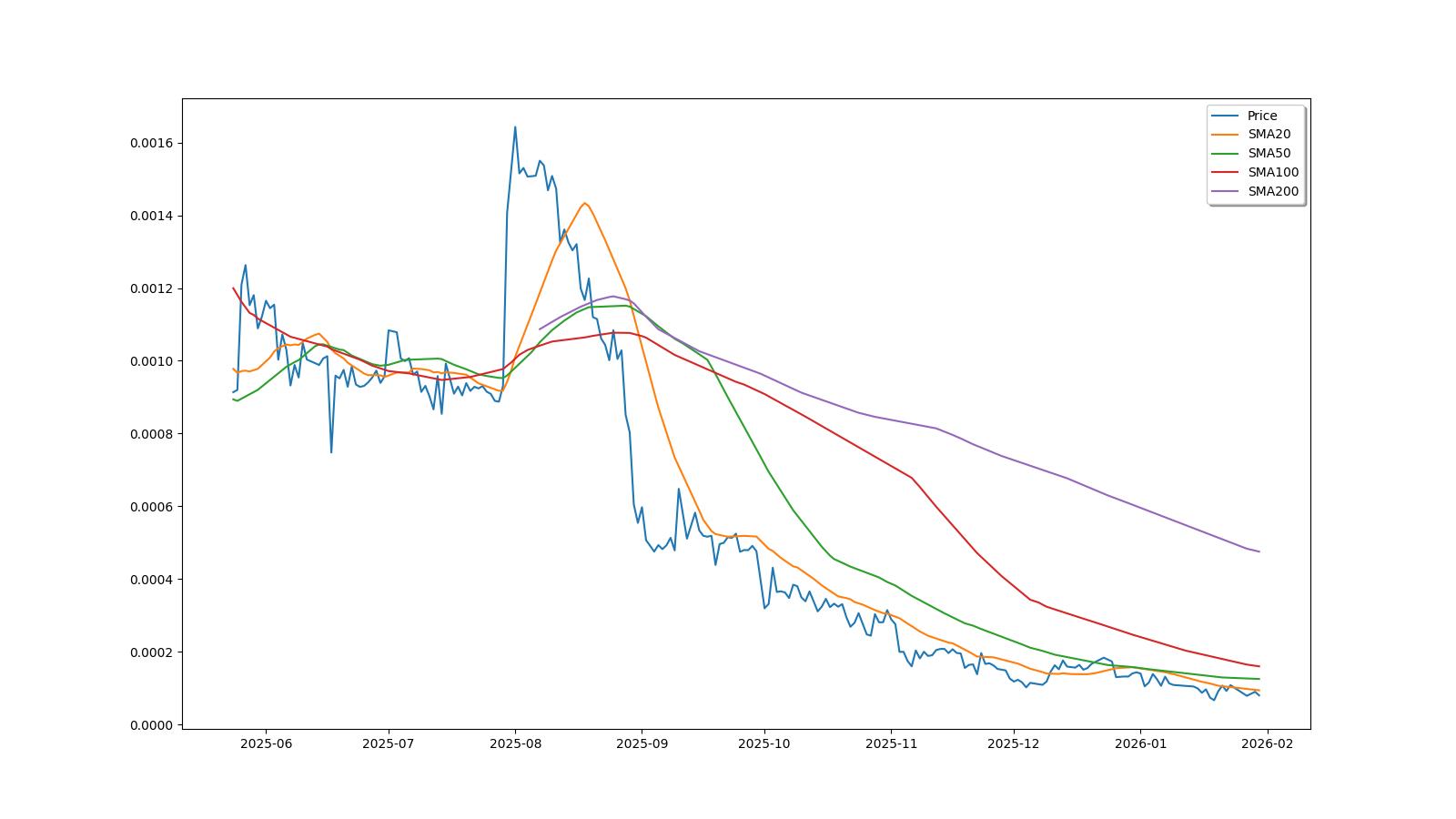 SAY Coin Simple Moving Averages
