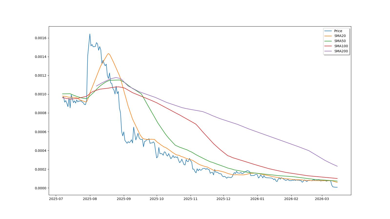 SAY Coin Simple Moving Averages