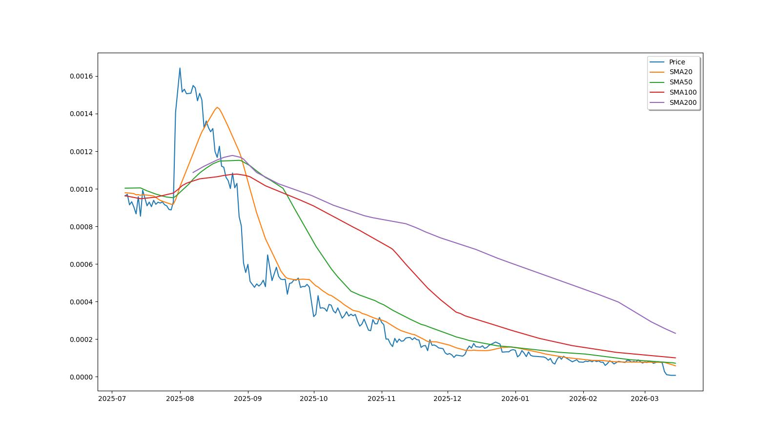 SAY Coin Simple Moving Averages