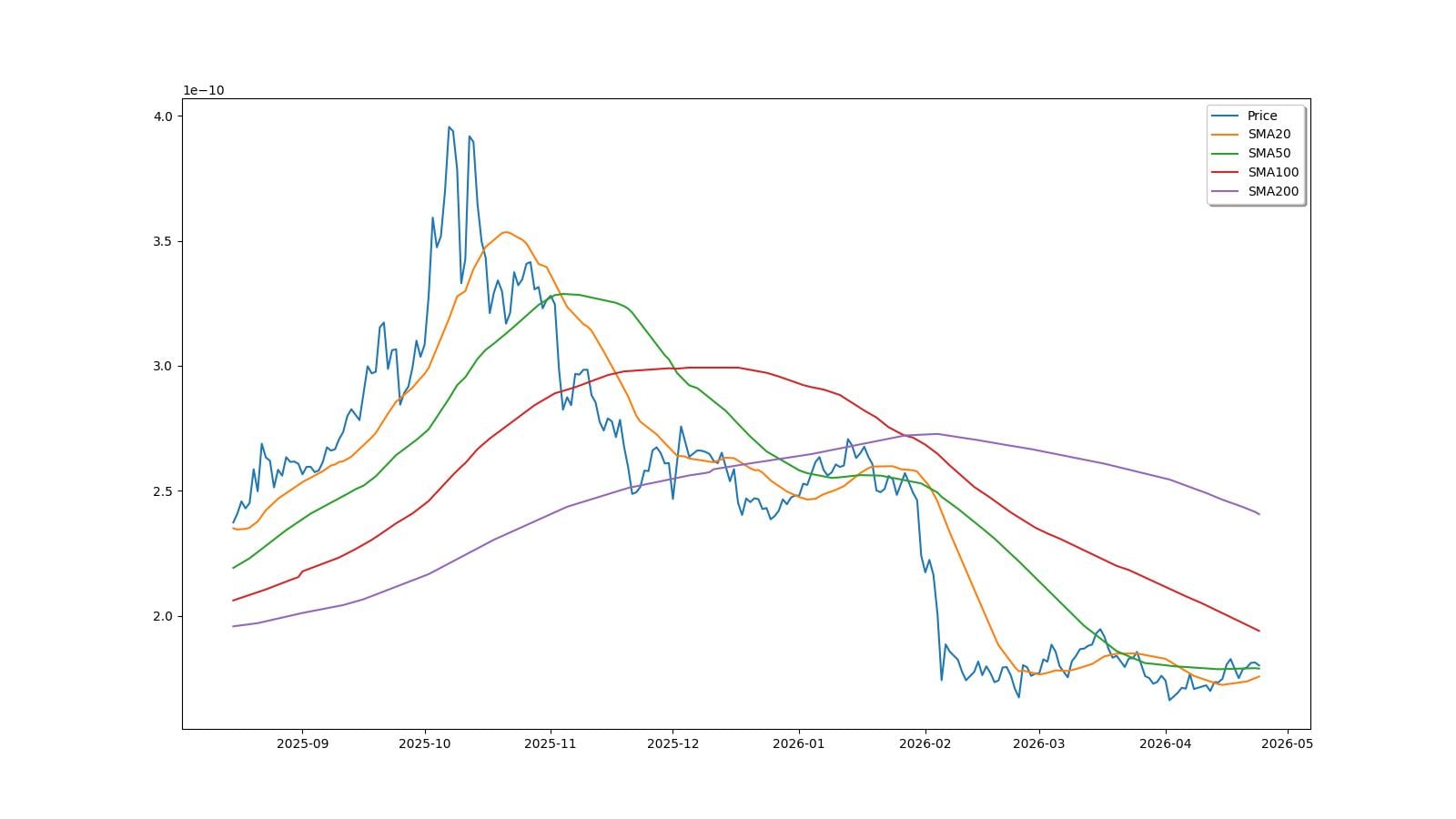 SaylorMoon Simple Moving Averages